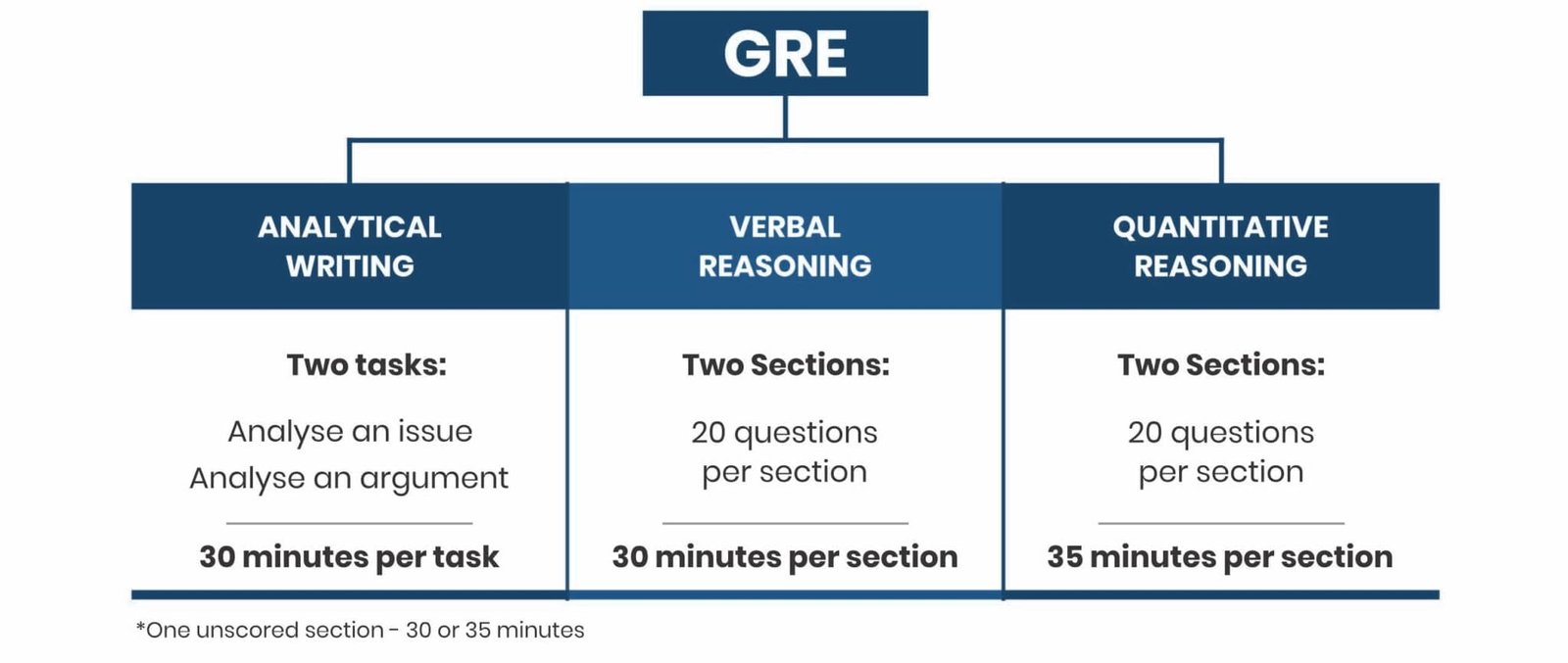 Best Online GRE Test Preparation Courses in Dubai | Improve GRE Score